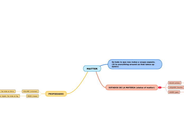 MATTER - Mind Map